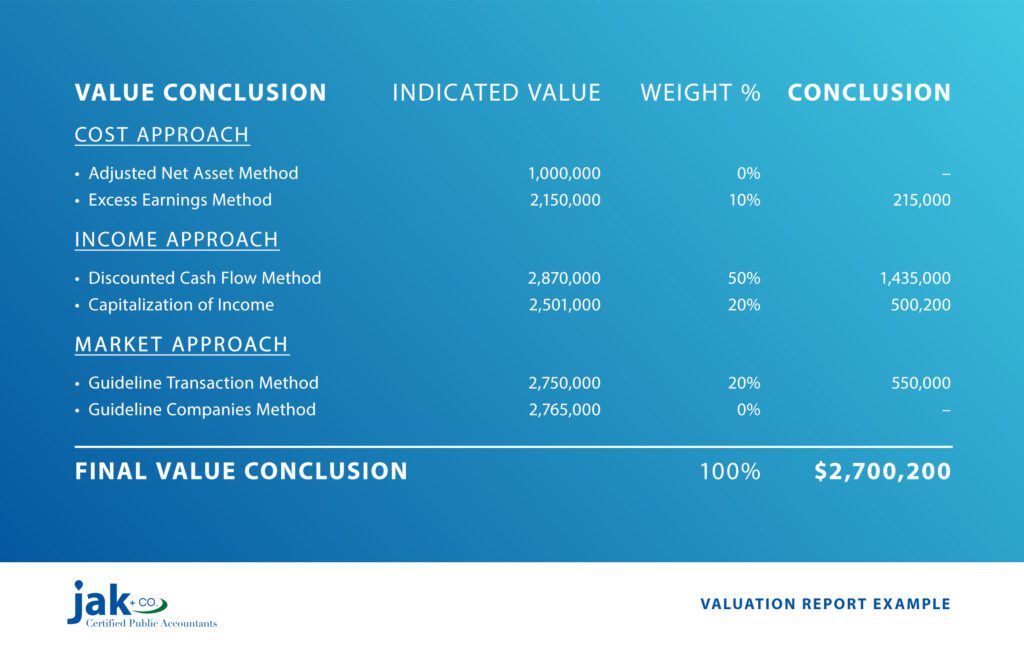 5 Key Elements to Look for in a Business Valuation Report